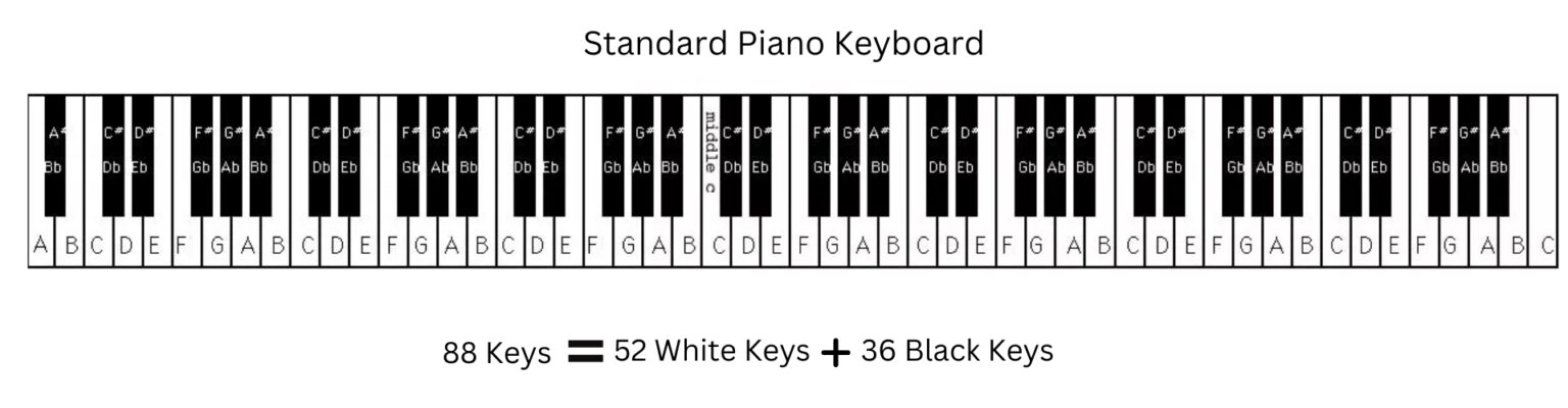 A Detailed Guide to Piano Keys Charts for Beginners - Sessions Music